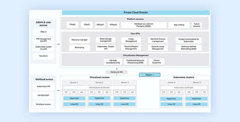 Introducing Platform9 Private Cloud Director Community Edition: Your ...